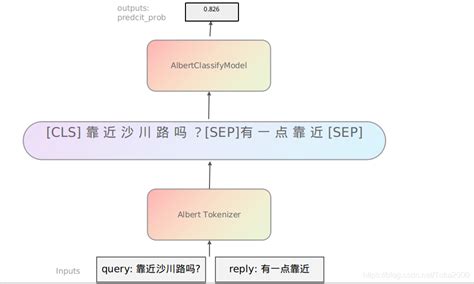 Albert Textcnn 文本二分类任务实践albertcnn Csdn博客