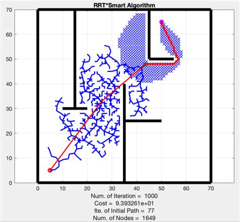 Performance Of Rrtsmart A Algorithm Download Scientific Diagram