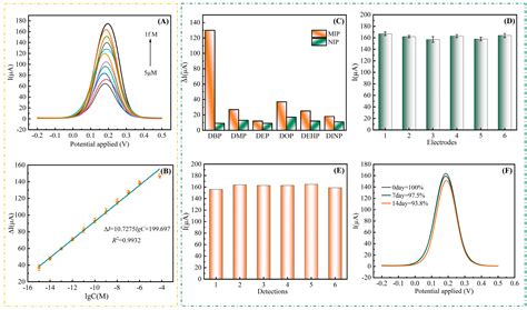 Ultrasensitive Label Free Voltammetric Detection Of Dibutyl Phthalate
