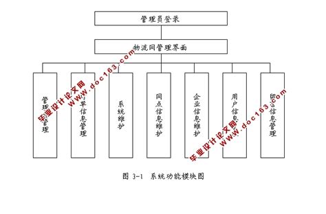 物流系统设计与实现的开发设计 jsp sqlserver 含录像 javaweb 毕业设计论文网