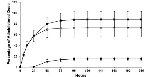 Cumulative Elimination Of Radioactivity In Urine And Feces After A