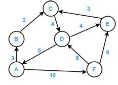 Adjacency Matrix For Graphs Shiksha Online