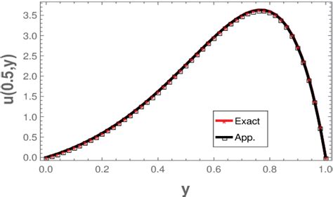 Figure 2 From A New Structure Formulations For Cubic B Spline