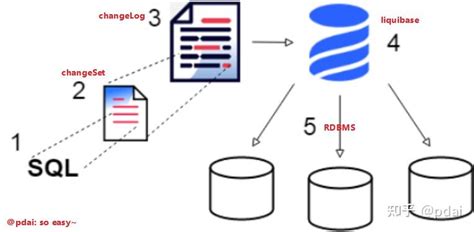 SpringBoot数据库管理 用Liquibase对数据库管理和迁移 知乎