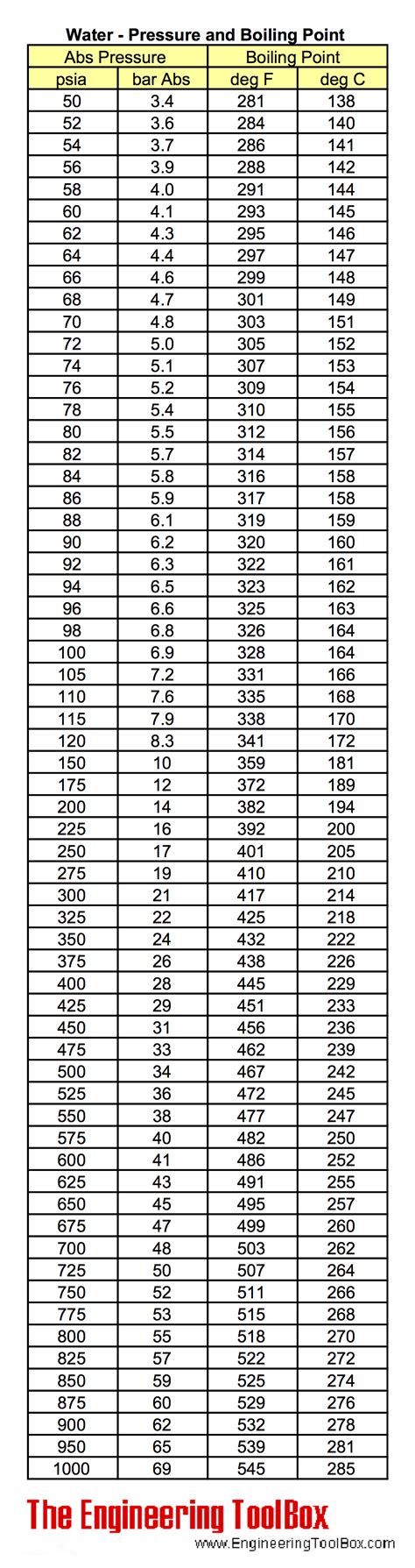Boiling Point Of Water DIYnot Forums