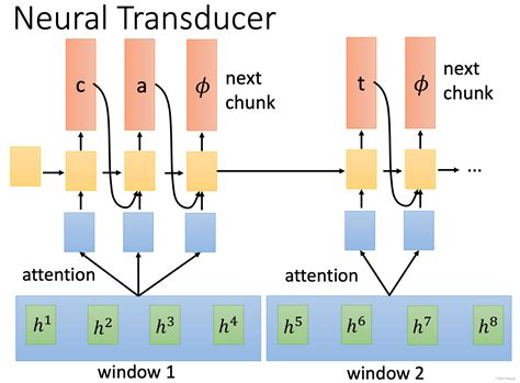 李宏毅《dlhlp》学习笔记4 Ctc Rna Rnn T Neural Transducer Mochadlhlp Rnnt