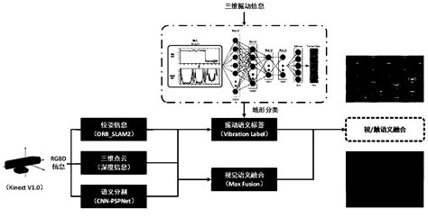 Terrain Semantic Perception Method Based On Vision And Vibration
