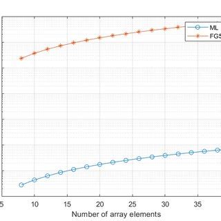 Computational Complexities Of The Multi Dimensional Maximum Likelihood