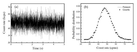 Quantum Fluctuation Of Photons Counting A And Its Statistics Download Scientific Diagram