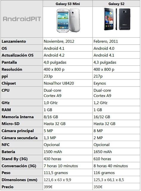 Comparación Samsung Galaxy S2 Vs Galaxy S3 Mini Androidpit