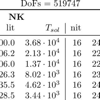 Scalability Cook Test Nit Nonlinear Iterations Lit Average