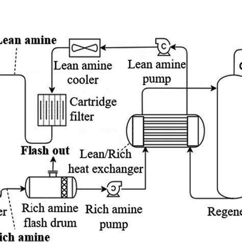 Process Flow Sheet Of Amine Regeneration With An Electrodialysis