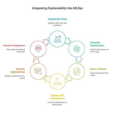 Explainable Ai In Mlops Mlops Data Science