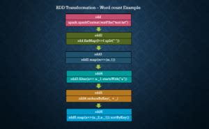 Spark Word Count Explained With Example Spark By Examples
