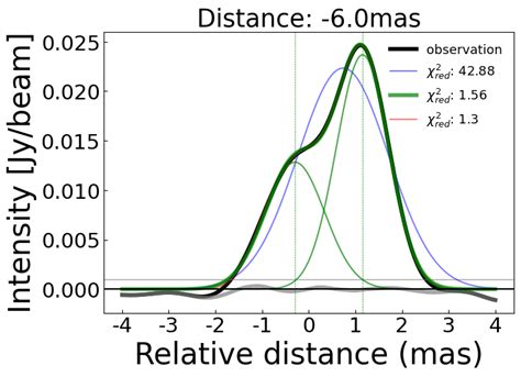 Top Example Of The Gaussian Model Fitting Results For Drawing The