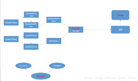 J2ee项目系列（一） 学生管理系统学生信息管理系统 J2ee Csdn博客