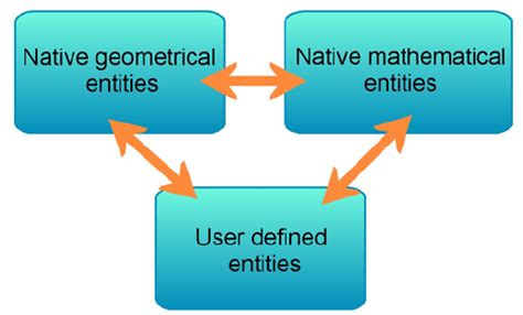 Solidworks Api Entity Scheme Download Scientific Diagram