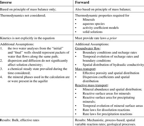Assumptions And Data Needs In The Inverse Mass Balance And Coupled