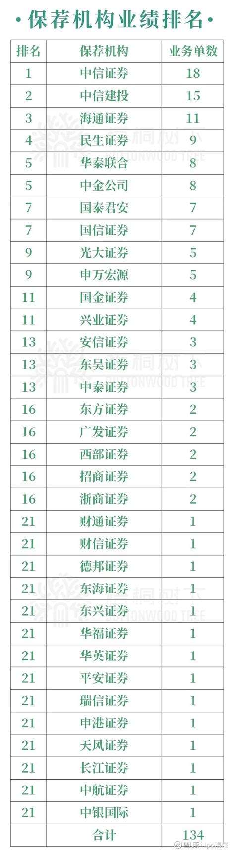 2023年上半年ipo中介机构排名（保荐律所审计） 版权信息本文梧桐树下v整理 随着6月30日 明阳电气 、 芯动联科 、 金杨股份 3