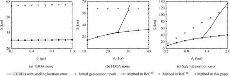 Comparisons Of Geolocation Accuracy As A Function Of Tdoa Noise Fdoa