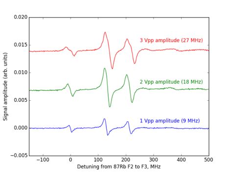 Variation Of The Demodulated Error Signal With The VCO Modulated With A
