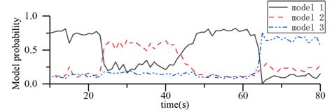 Motion Model Probability Map Of Lstm Imm Algorithm Sampling Rate S