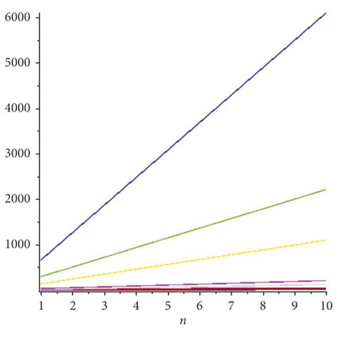 Graphical Analysis Of Degree Based Topological Descriptors Download