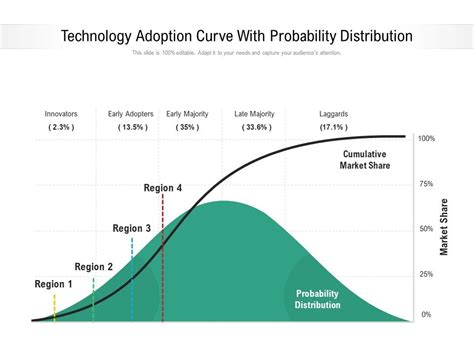 Technology Adoption Curve With Probability Distribution Ppt Powerpoint