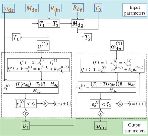 schematic of the flow chart explaining the model implementation