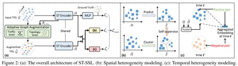 st ssl 用于交通流量预测的时空自监督学习《spatio temporal self supervised learning for
