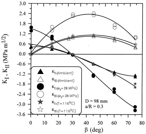 Comparison Of Mixed Mode I±ii Fracture Toughness At Ambient