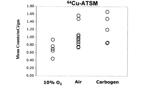 Mean Tumor Uptake Of 64 Cu Atsm For The Various Breathing Mixtures