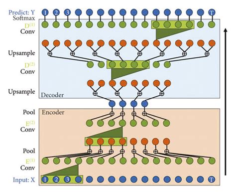 Schematic Of The Temporal Convolutional Networks—adopted From [50