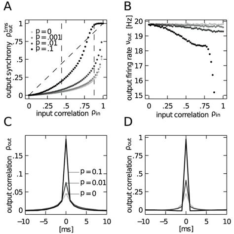 Parameters Of The Input And Lif Neuron Used In The Simulations