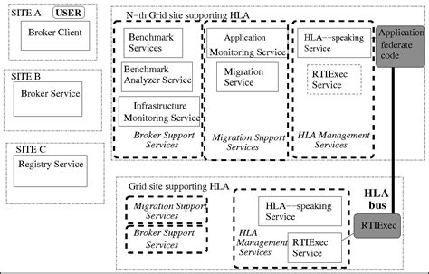 figure 2 from a framework for hla based interactive simulations on the