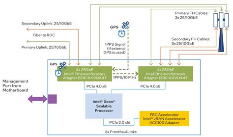 Practical Openran Openran Ptp Synce Vran Openran Ecpri Cpri