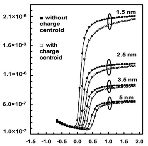 Variation Of Inversion Capacitance With Gate Voltage V G For Four