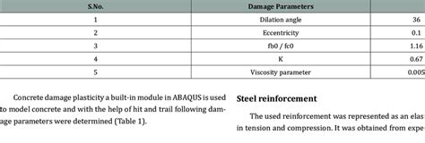 Damage Parameters For Cdp Model Download Scientific Diagram