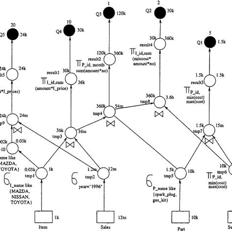 Examples Of Join Trees Using Nested Loop Join Left Trees And Download Scientific Diagram