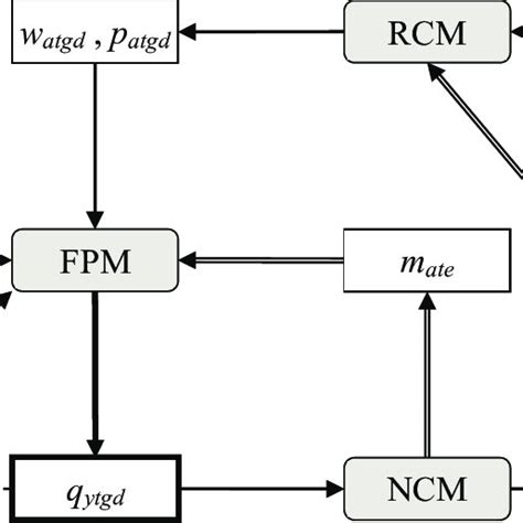 Schema Of The Dta Model And Algorithm The Dashed Arrow Indicates That