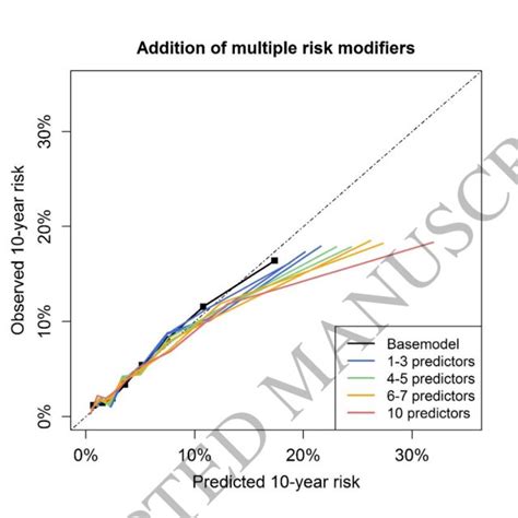 External Validation In The Real World Data Of Cprd Using All Available Download Scientific