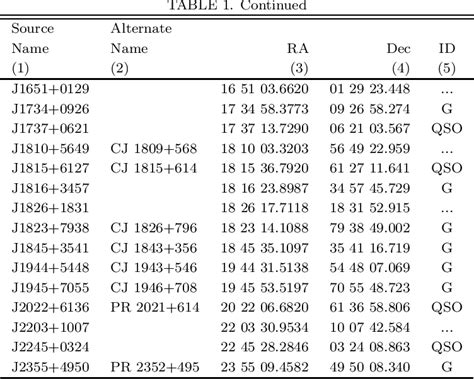 Table 1 From The COINS Sample VLBA Identifications Of Compact