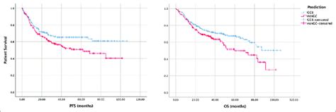Pfs And Os Among Gcb And Non Gc Patients As Classified By The New