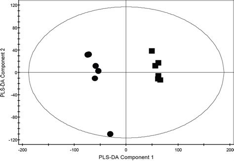 6 Pls Da Scores Plot Showing The Clustering Of Gene Transcription In Download Scientific