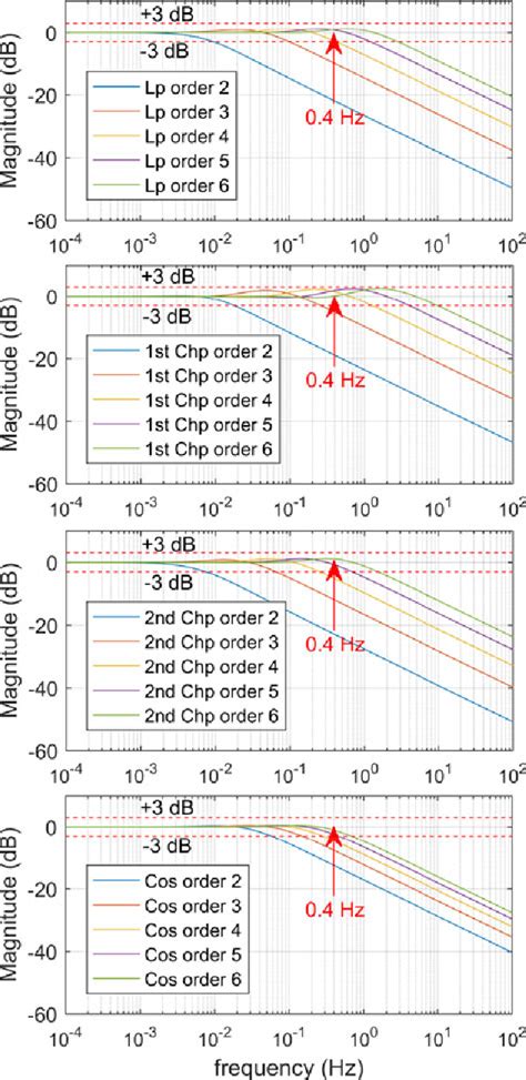 Figure 6 From A Reduced Order Electrochemical Model Of Li Ion Batteries For Control And