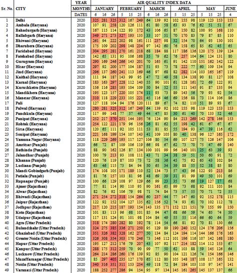 Table 1 A Aqi Dataset Of Different Cities From Different States Of Northern India A Tale Of