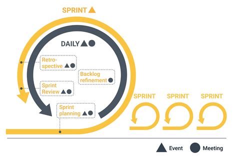 4 5 Oder 6 Scrum Events Ein Einblick In Die Events Und Meetings Von