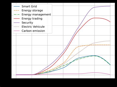 Yearly Evolution Of The Potential Publications For Energy Blockchains Download Scientific Diagram