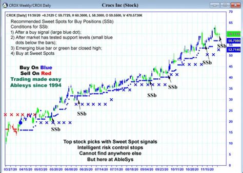 Tracing Ablesys Signals For Top Stock Picks November 30th 2020