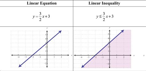 Linear Inequality Quiz Trivia And Questions